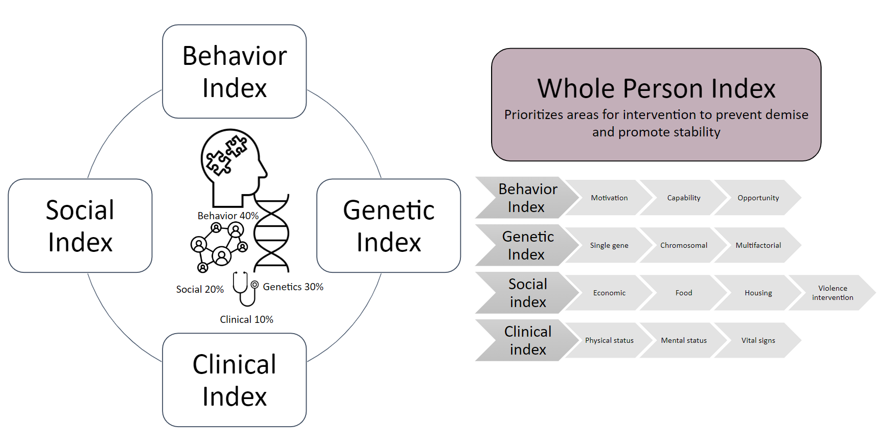 WHOLE PERSON INDEX – Clinical + Social + Genetic + Behavior